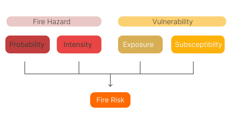 Wildfire Risk Assessments | Pyrologix